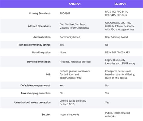 SNMPv Vs V An SNMP Versions Comparison Table Auvik