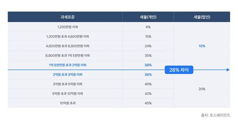 ‘개인사업자vs법인사업자 고민 중인 사장님 필독