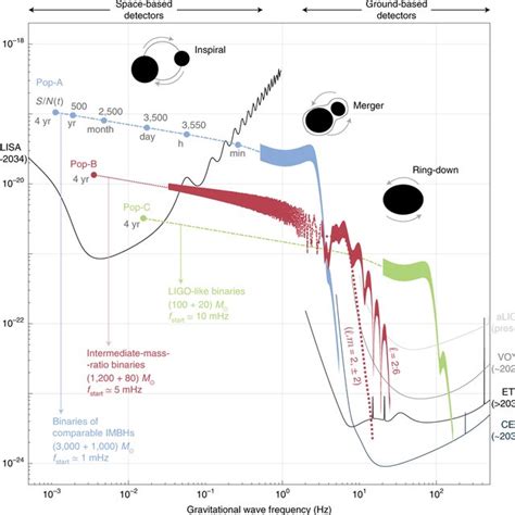 Parameter Space Of Multiband Black Hole Binaries In The Lisa Et Download Scientific Diagram