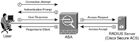 Basic Radius Authentication Process Frahim And Santos 2006 P 216