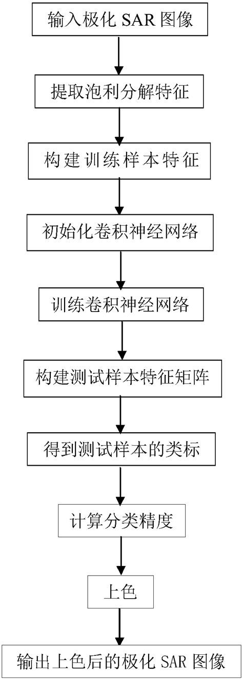 classification method of polarized sar image based on deep directional