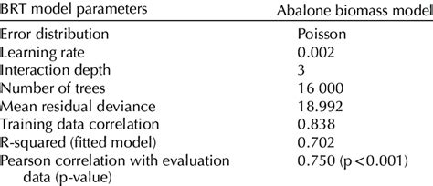 model parameters and performance statistics from the final boosted