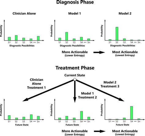 让机器学习对临床医生很重要医疗决策中的可操作性模型 npj Digital Medicine X MOL