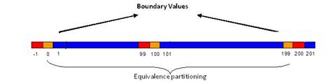 Boundary Value Testing Practical Tips On Software Testing