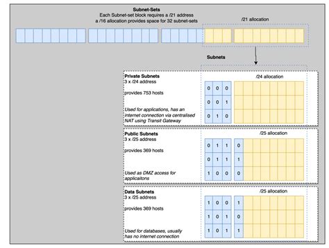 Subnet Allocation Moj Modernisation Platform
