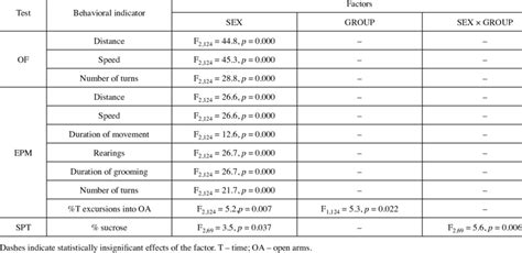 F And P Values In Factorial Anova Of Behavioral Indicators In Rats In