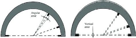 left angular position error of the probe right vertical position