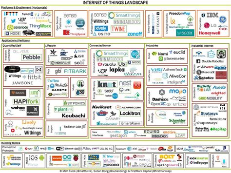 Visualizing The Internet Of Things A Round Up Of Maps Frameworks And