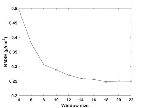 Influence Of Window Size On The Accuracy Of Split Window Download