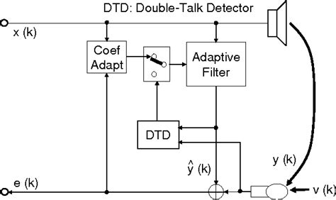 Figure 1 From Noise Robust Double Talk Detection Based On Normalized