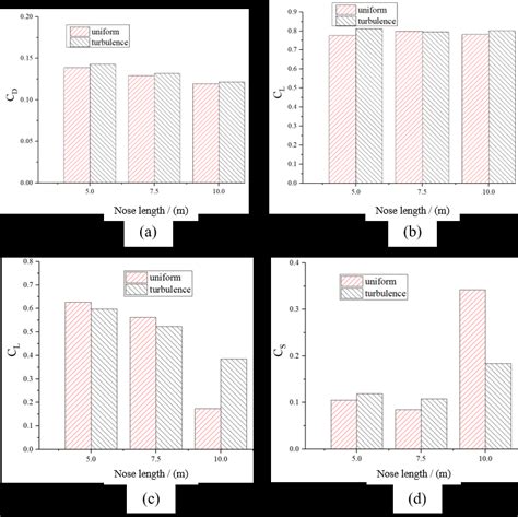 Time Averaged Aerodynamic Force Coefficient With Respect To Different
