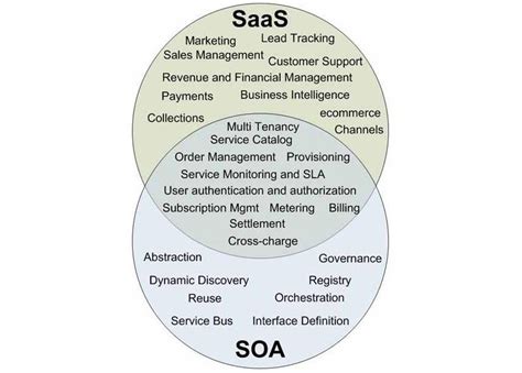 What Is Service Oriented Architecture By Software Development