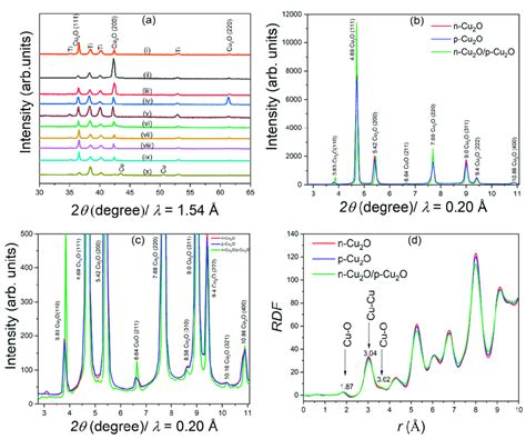 A X Ray Diffraction Xrd Pattern Of Cu 2 O Thin Films Download