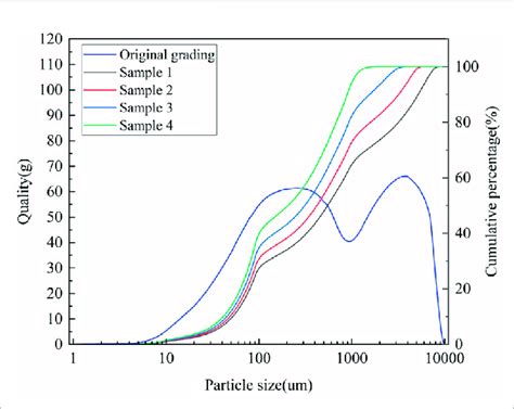 Particle Size Distribution Curve Of The Gangue Sample Download