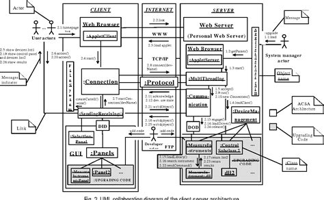 Figure 2 From Management Of Distributed Measurement Systems Based On Abstract Client Server