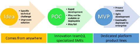 Maturation Hierarchy Of Innovation Concepts From Idea To Minimum Viable Download Scientific