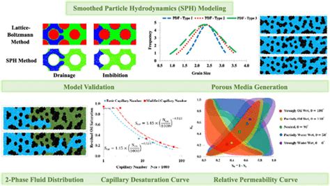 application of smoothed particle hydrodynamics for modeling of