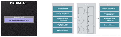 Microchips New Mcus Move Software Tasks To Hardware For Faster