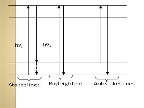 Lect 21 Raman Spectroscopy Introduction Ppt