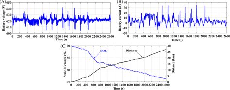 Battery Performance With Field‐oriented Control Foc A Voltage B Download Scientific