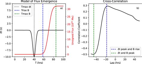 A Simple Model Of Flux Emergence With The Magnetic Field Red