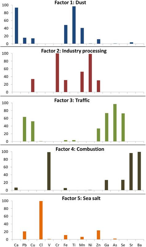 Factor Profiles Obtained By The Pmf Model At Trs Pmf Positive