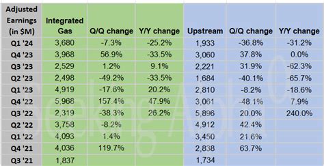 Shell In Charts Revenue And Earnings Drop Yy Across All Segments In