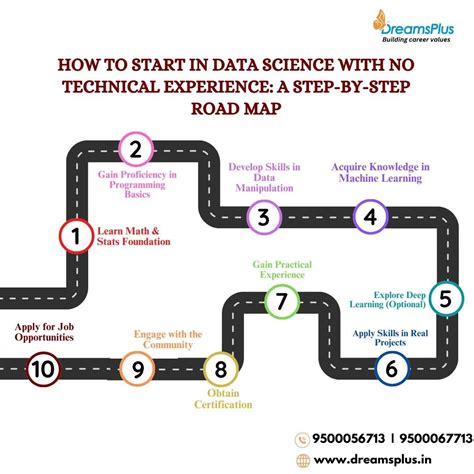 Dreamsplus Consulting Pvt Ltd On Linkedin Datascience Learningpath