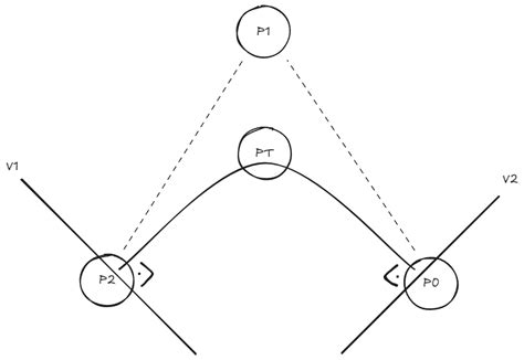 trigonometry given a quadratic bézier curve how can i know if p1 is