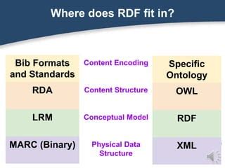 Demystifying RDF PPT