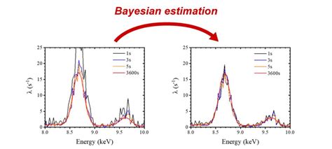Bayesian Inference Massively Cuts Time Of X Ray Fluorescence Analysis