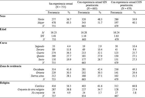 Predicción Del Tipo De Experiencia Sexual En Función De Variables