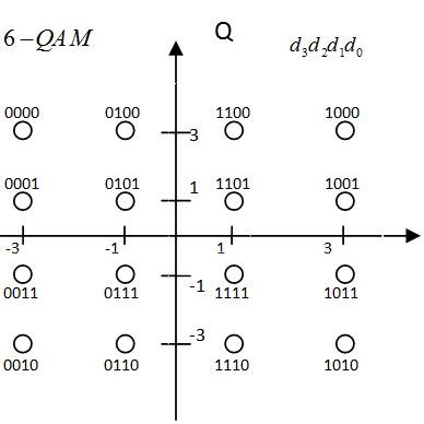 QAM Performance Download Scientific Diagram