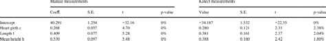 stepwise regression results download table