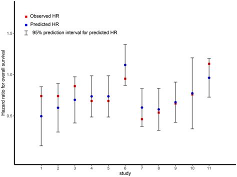 Leave One Out Cross Validation Analysis Of The Prediction Of Os By