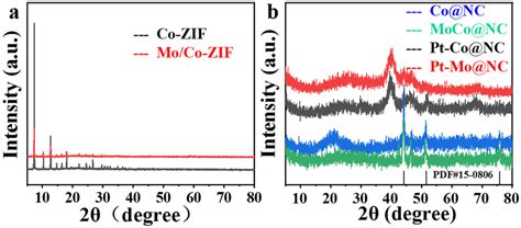 A Xrd Patterns Of The Co Zif And Moco Zif B Xrd Patterns Of Conc