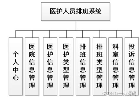 【计算机毕业设计】基于springboot医护人员排班系统医护人员排班系统数据库有哪些 Csdn博客