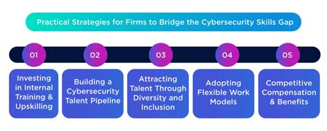 Filling The Cybersecurity Skills Gap A Roadmap For Firms