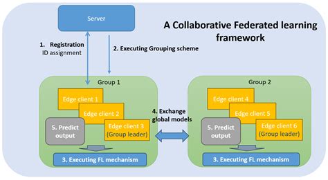 Enhancing Robustness Within The Collaborative Federated Learning