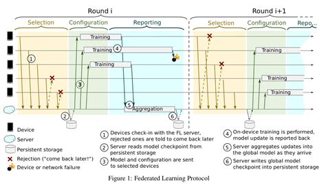 federated learning the future of distributed machine learning by