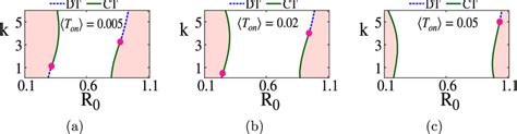 The Orr Transition Lines In The K−r0 Plane Are Shown For Different