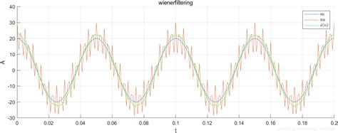 漫谈维纳滤波及matlab实现matlab中（）指令用于完成维纳滤波 Csdn博客