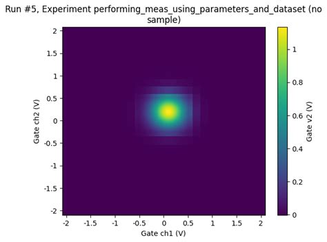 performing measurements using qcodes parameters and dataset qcodes 0