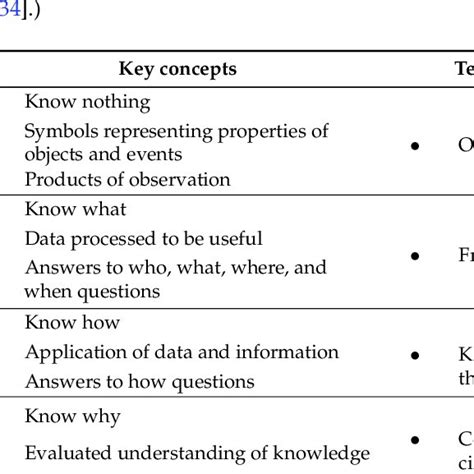 The Conceptual Hierarchy Of Data Information Knowledge And Wisdom