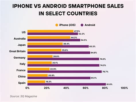 Iphone Vs Android Statistics 2025 Users Revenue And Global Trends • Sq Magazine