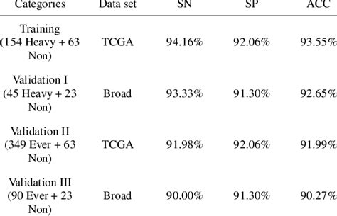 The Performance Of The Classification Model For The Training And
