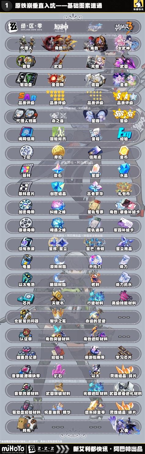 《绝区零》原神崩铁抽卡等道具名称对比图 绝区零黑话介绍 游民星空