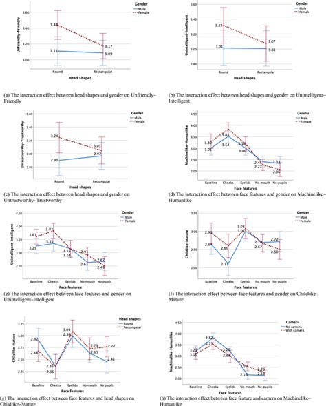 A H The Interaction Effect Diagram Of The Perceptions Of Robot Faces In