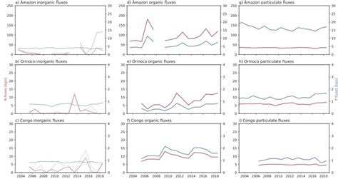 Interannual Variations Of Dissolved Inorganic N Red And P Blue