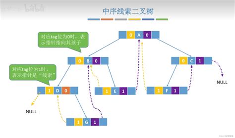 （数据结构）二叉树的线索化——代码 Csdn博客